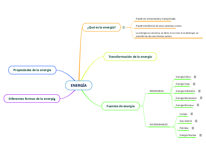 ENERGÍA - Mind Map
